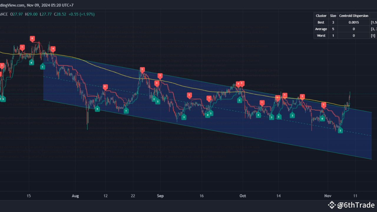 EGLD/USDT Analysis: Trading Above Key SMA with Bullish Momentum | 6thTrade on Binance Square