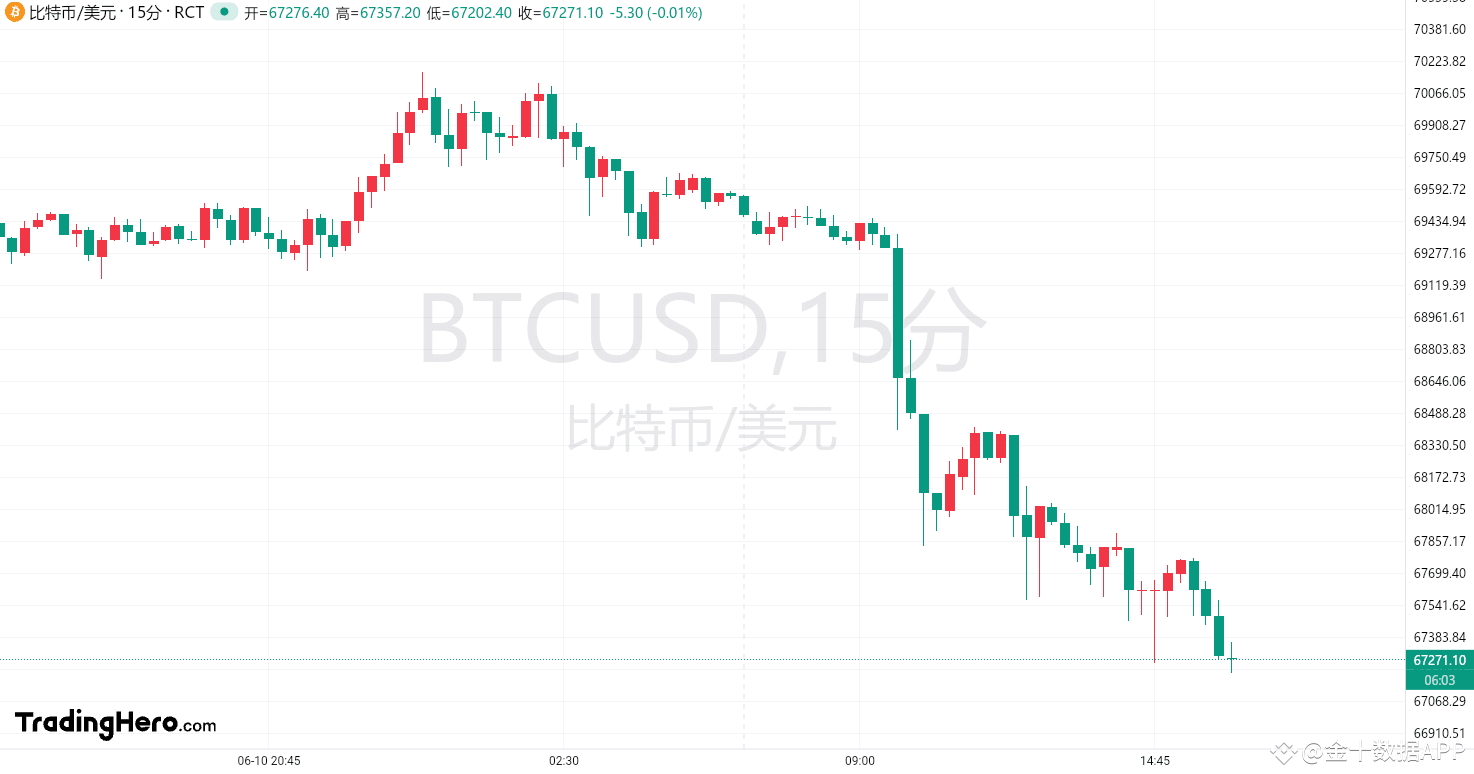 Bitcoin continues to fall! Bitcoin enters the "critical 36 hours" | 金十 ...