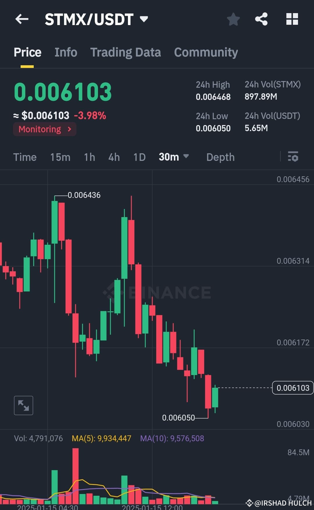 $STMX 📊 Technical Analysis: STMX/USDT — January 15, 2025 | IRSHAD HULCH on Binance Square
