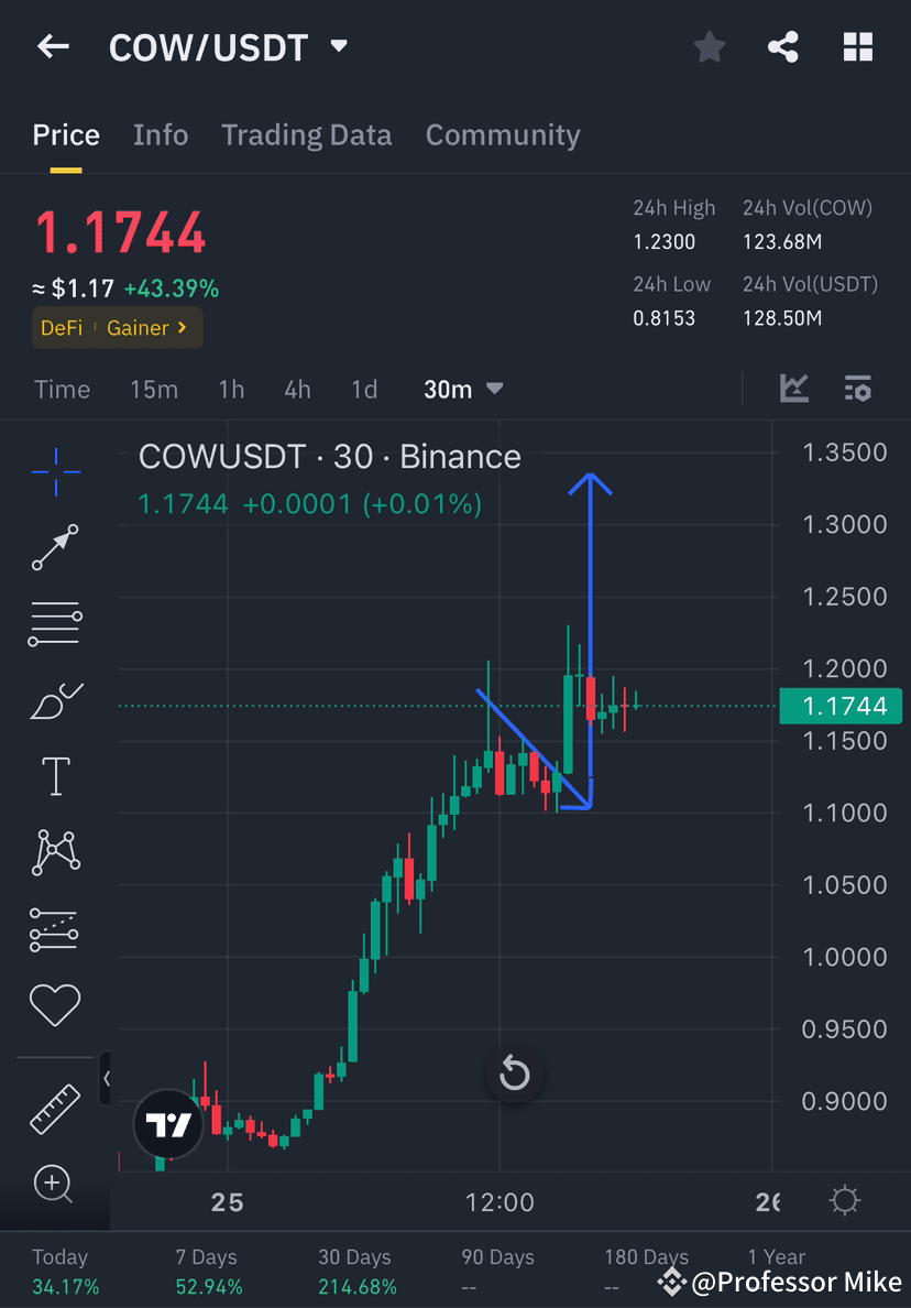 $COW /USDT: Bull Run Confirmed! 🔥💯 $COW /USDT has shown a | Professor Mike on Binance Square