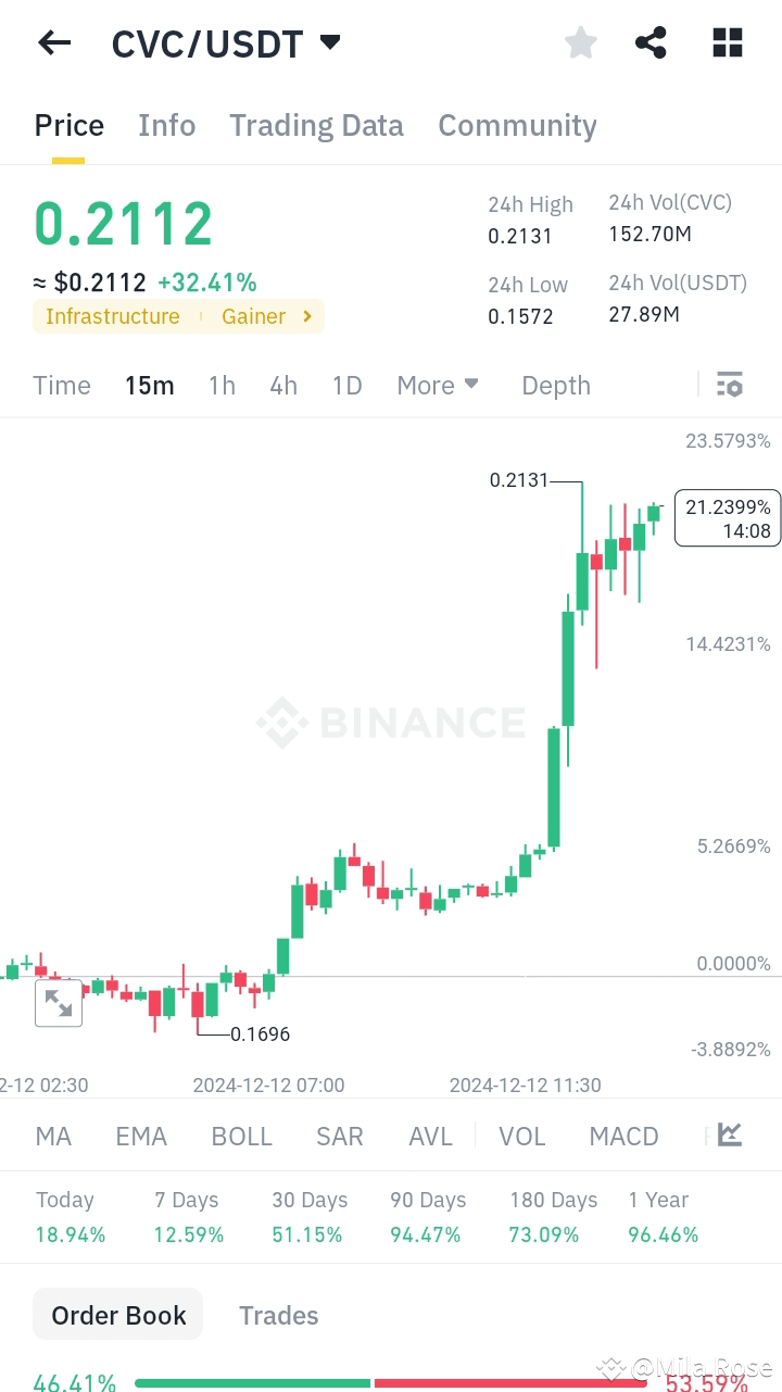$CVC /USDT Trade Strategy: "Infrastructure Breakout"🎯🚀💰 | Mila Rose on Binance Square