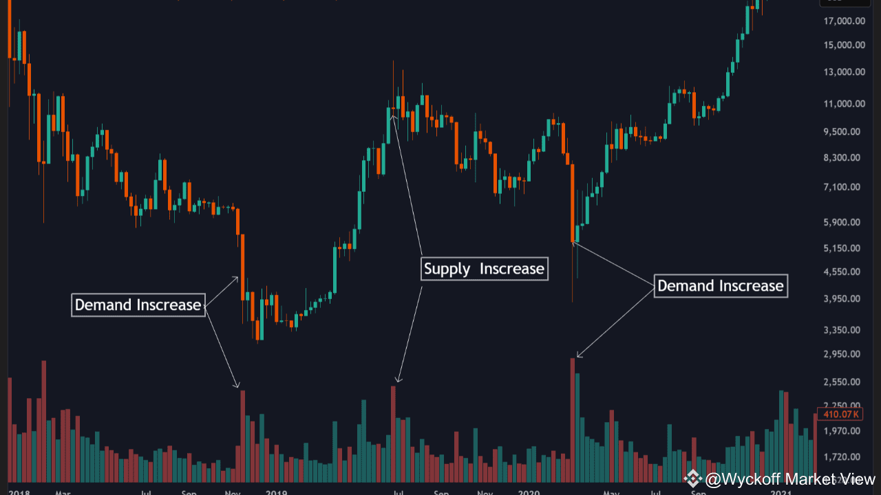 Why do trends often stop when there is a sudden spike in volume ...