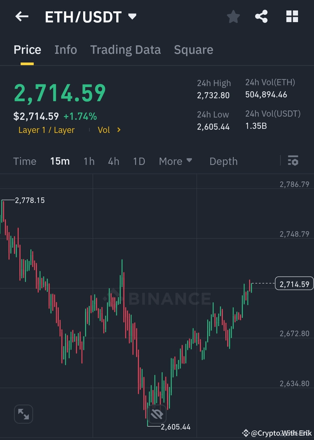 $ETH /USDT Bull Run Alert Ethereum has shown strong bullish | Crypto With Erik on Binance Square