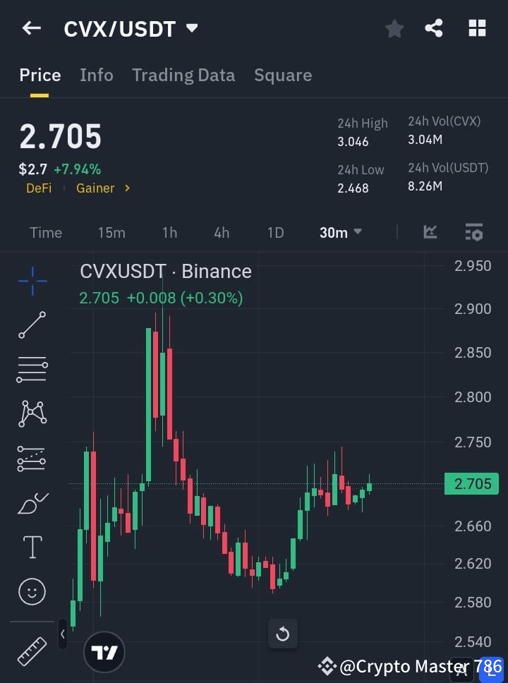 📈 $CVX /USDT – Preparing for a Move! 🚀 📌 Current Price: | Crypto Master 786 on Binance Square