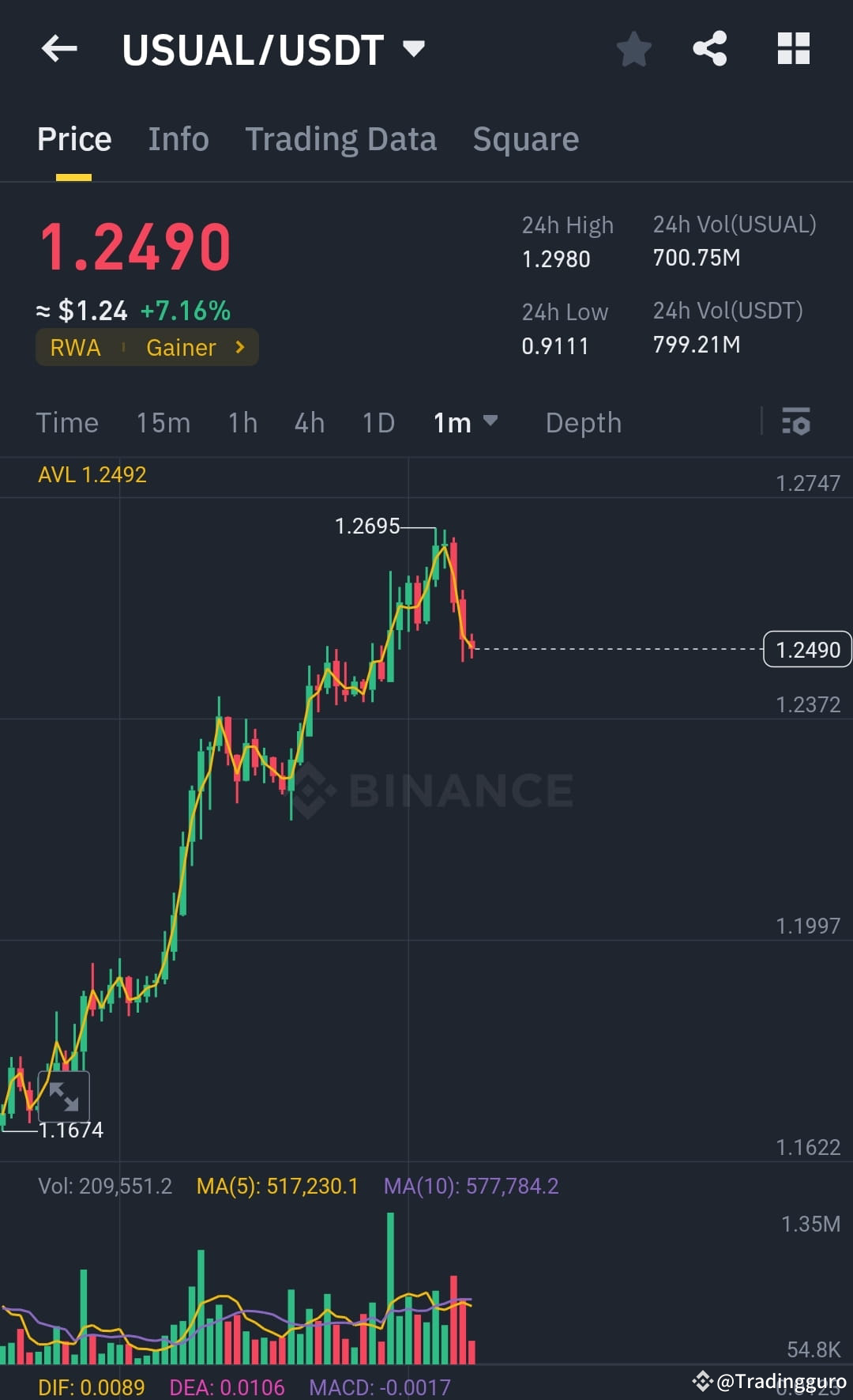 $USUAL /USDT Analysis: Pullback or New Opportunity? 📊 Curr | Tradingguro on Binance Square