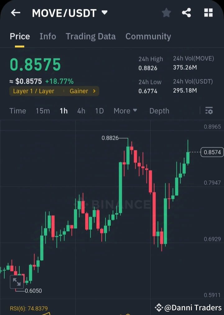$MOVE /USDT Signal: Potential Bullish Breakout $MOVE /USDT | Danni Traders on Binance Square