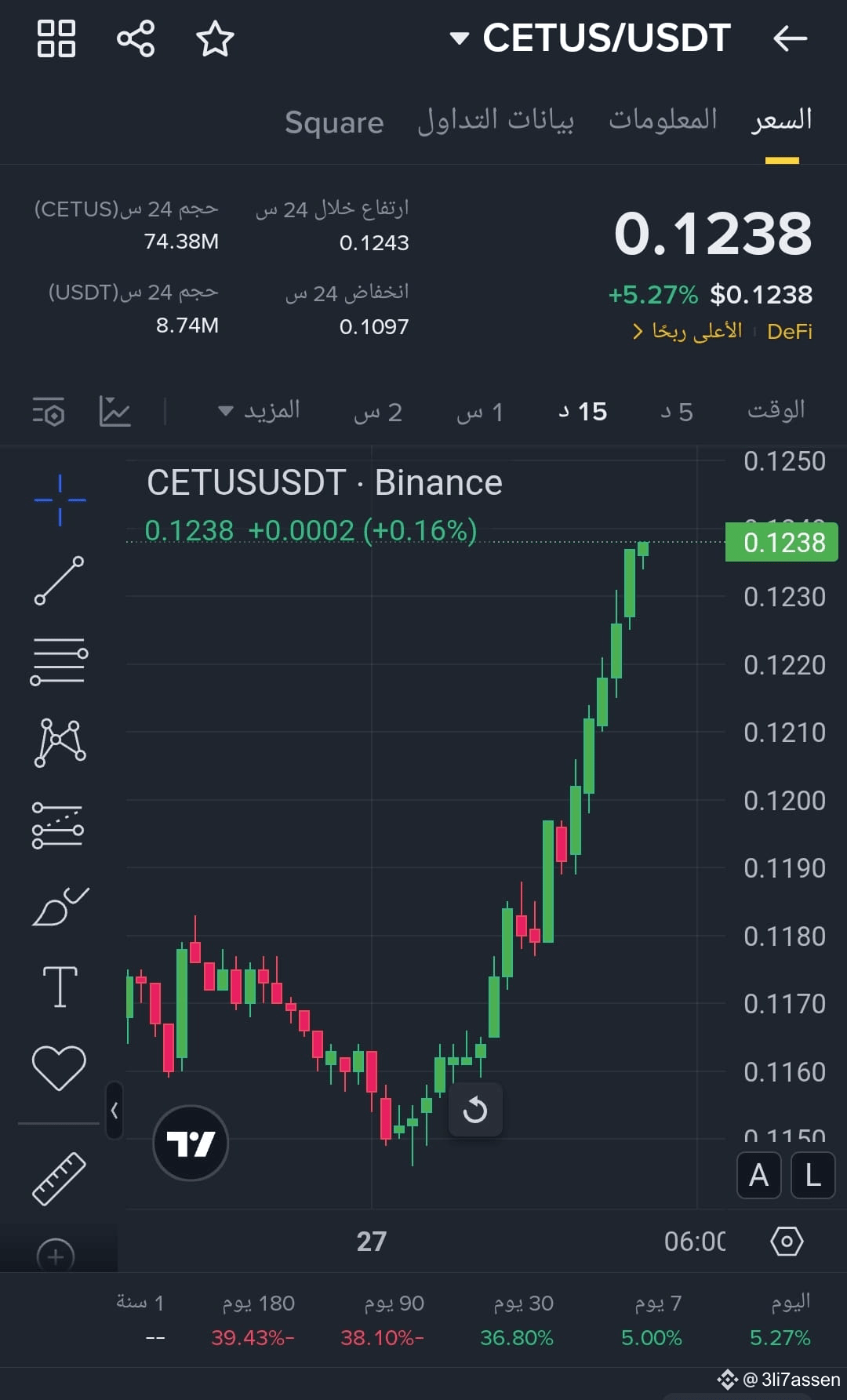 $CETUS Bullish Gradual and continuous increase in pric | 3li7assen on ...