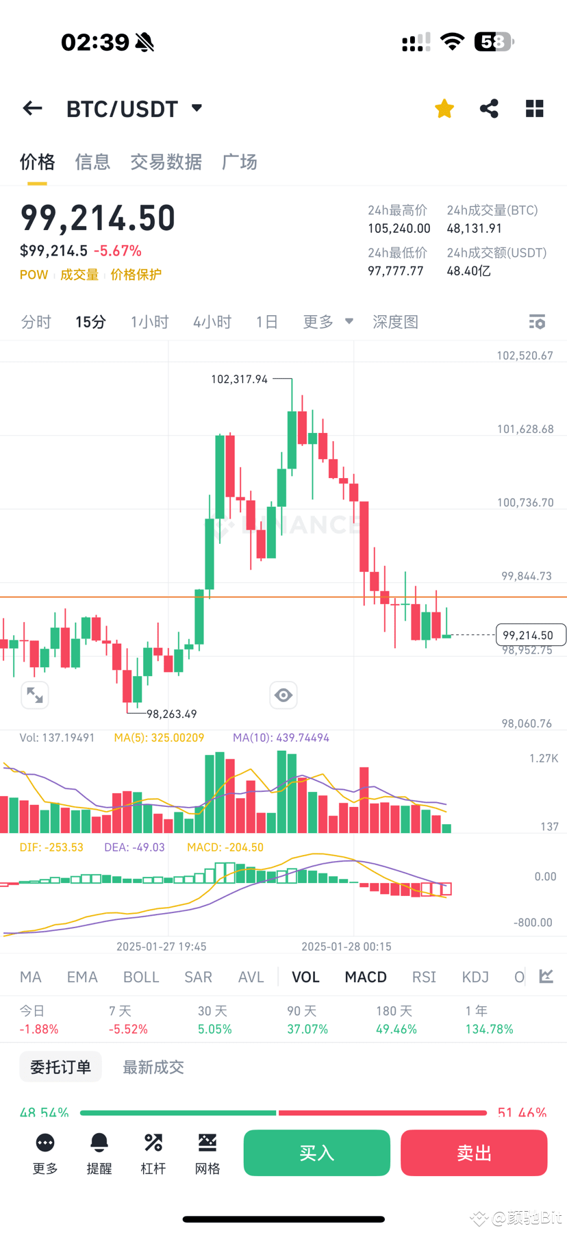 Greedy trader, destined to cry again 😭 #BTC | 颜驰Bit on Binance Square