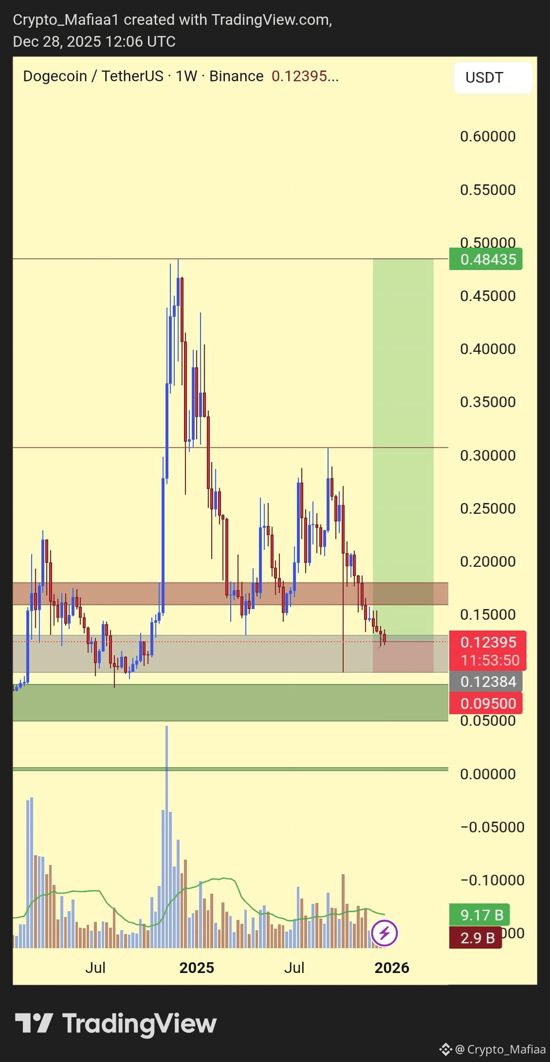 🐶🔥 @Doge Coin 正在加载… #MEME 国王从未死去 👑 🔥🐶 $DOGE 正坐在一个历史性的需 | Crypto_Mafiaa ...