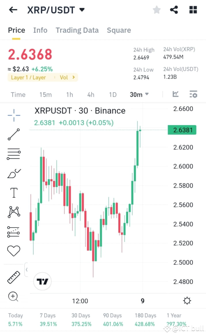 🚨 $XRP /USDT ALERT: Breakout Momentum Building – Don’t Miss | ICT bull on Binance Square