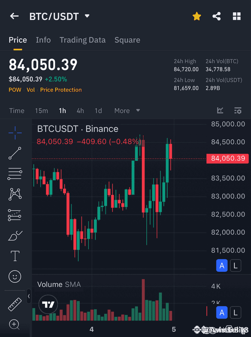 $BTC /USDT Trading Signal 🚨 🔹 Current Price: $84,050 🔹 | Ashish BTC on Binance Square