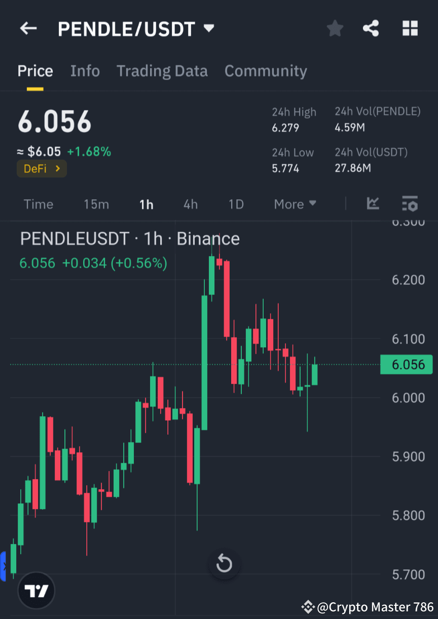 $PENDLE 🚀 PENDE/USDT Technical Analysis: Bullish Momentum | Crypto Master 786 on Binance Square