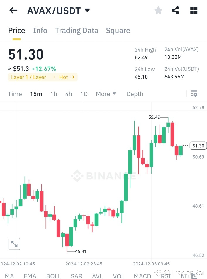 🚀 $AVAX /USDT Market Surge! 🚀 🔹 Current Price: $51.30 | Trader Rai on Binance Square