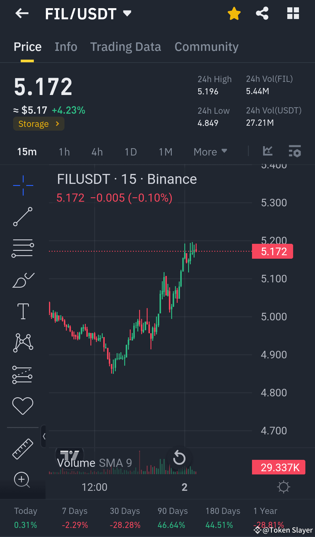 $FIL /USDT Trading Signal - Momentum Play Entry Zone: $5.16 | Token Slayer on Binance Square