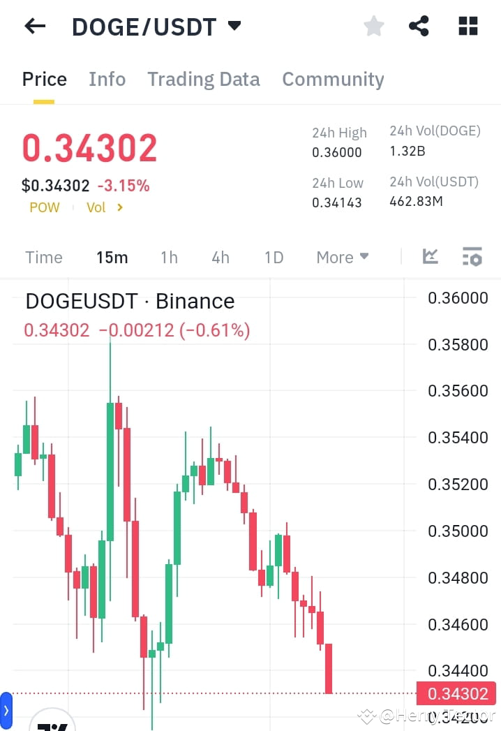Here’s a fresh post draft for $DOGE /USDT with an engaging h | Crypto _Slayer on Binance Square