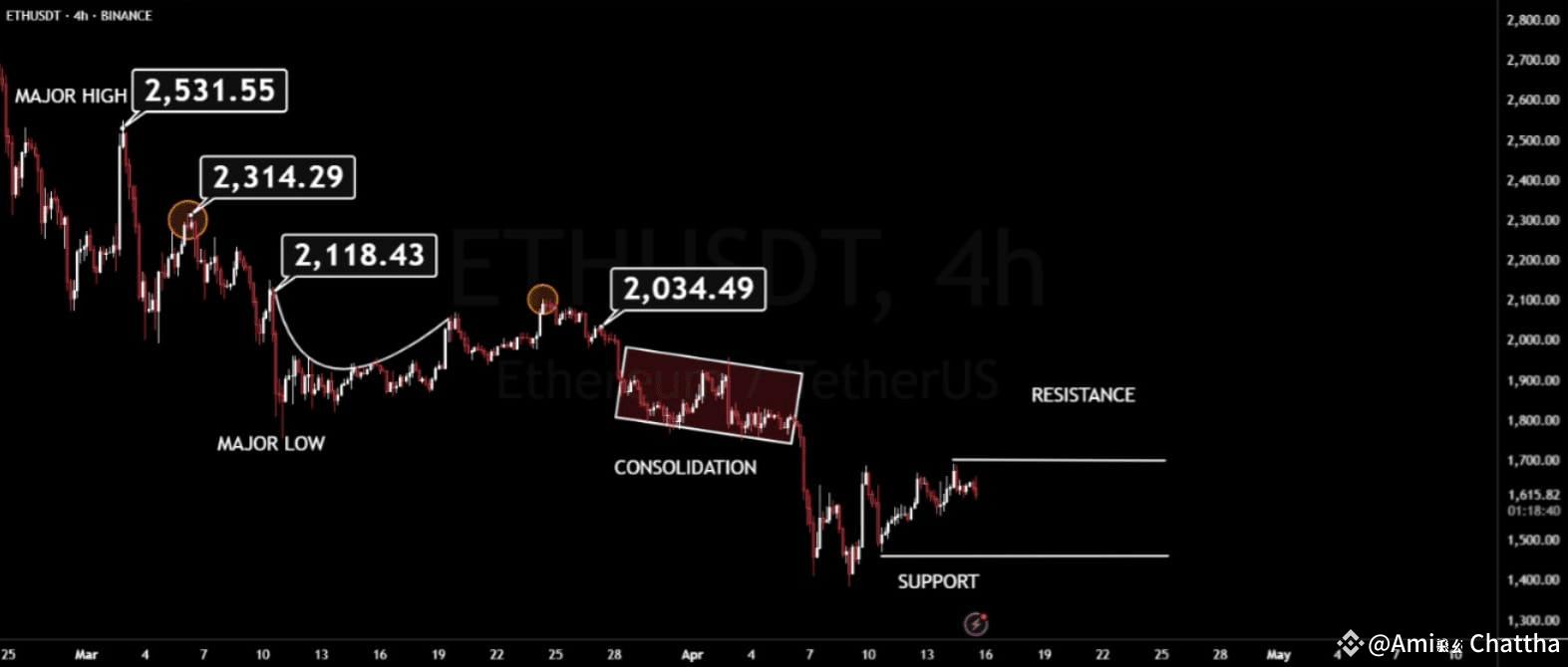 $ETH is trading within a clear downtrend structure, recently | Amina Chattha on Binance Square
