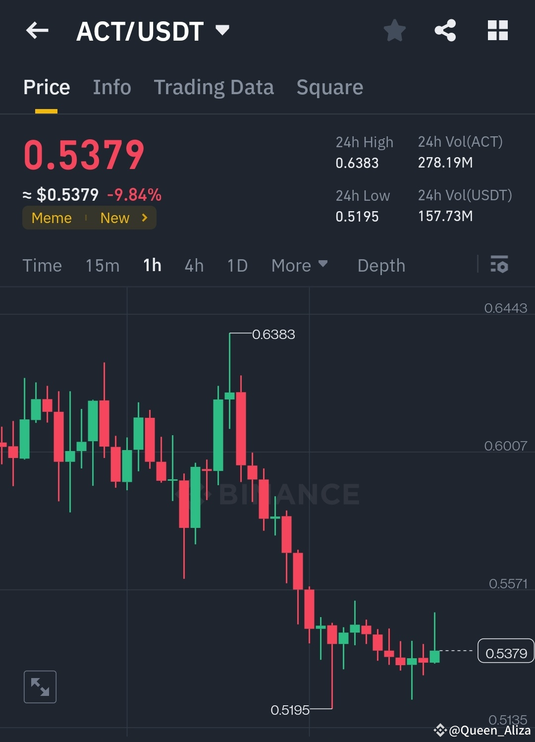 $ACT $ACT Achain (ACT/USD) | Queen_Aliza on Binance Square