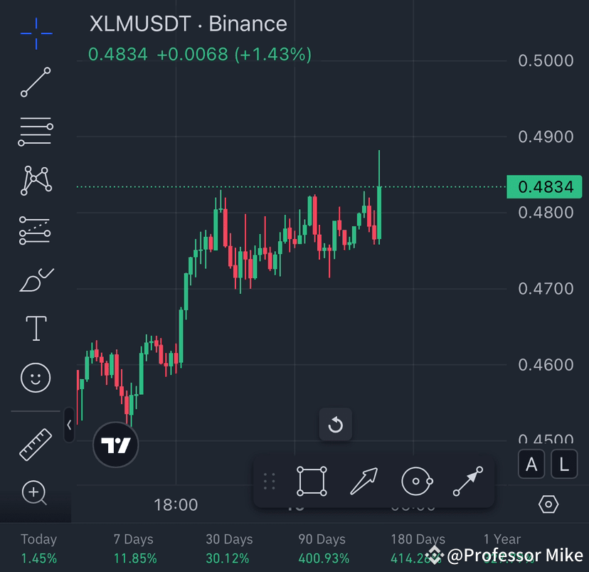 $XLM /USDT Bull Run Confirmed! 🔥💯 XLM/USDT is showing str | Professor Mike on Binance Square