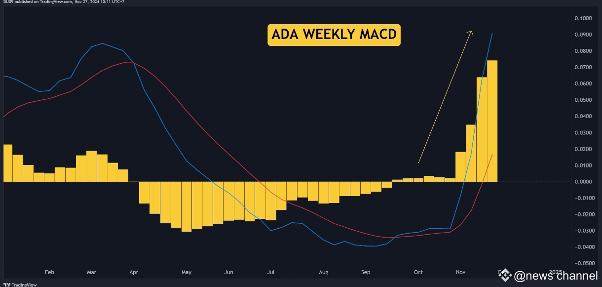 #Ada Prediction of Cardano (ADA) price for this week ADA has | news ...