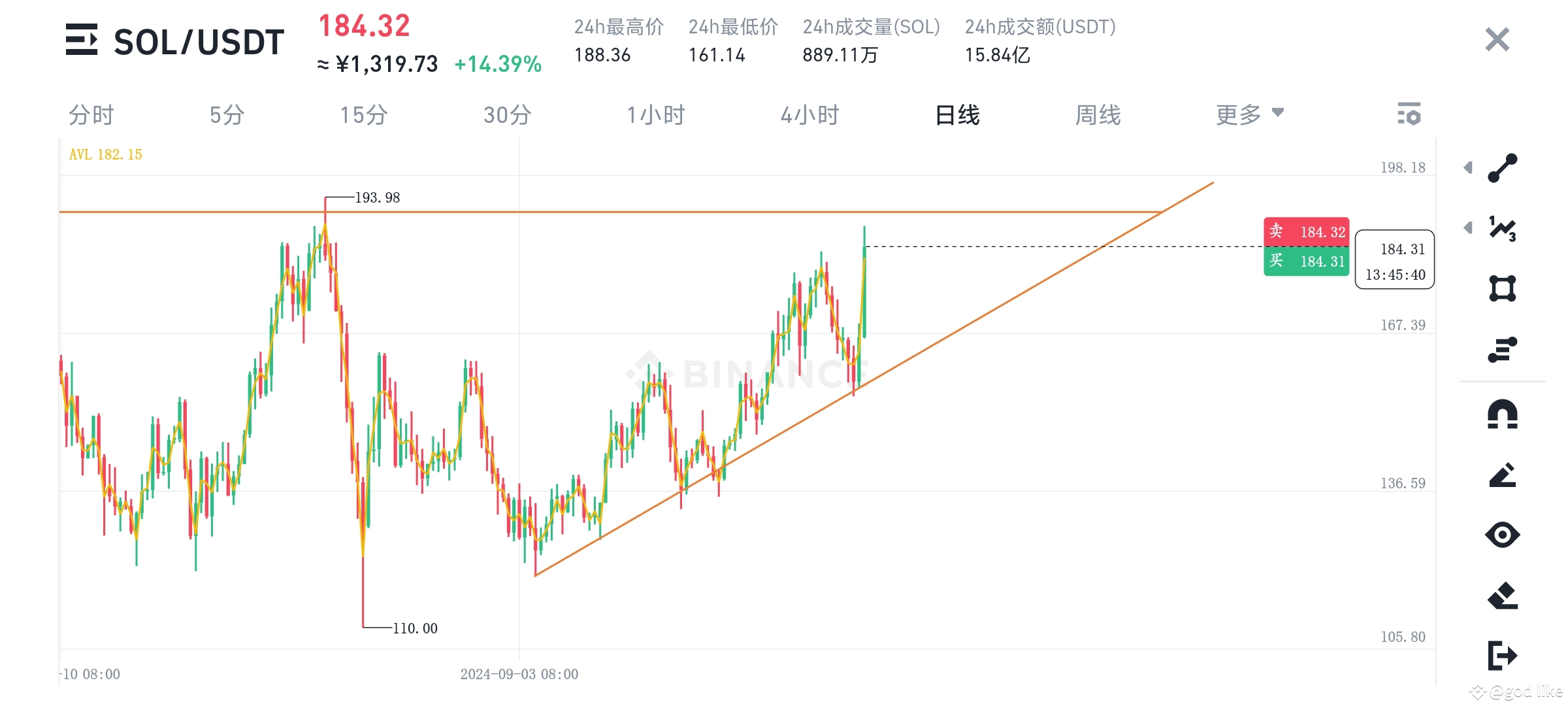 $SOL sol rose from the support line to soon break through t | god like ...