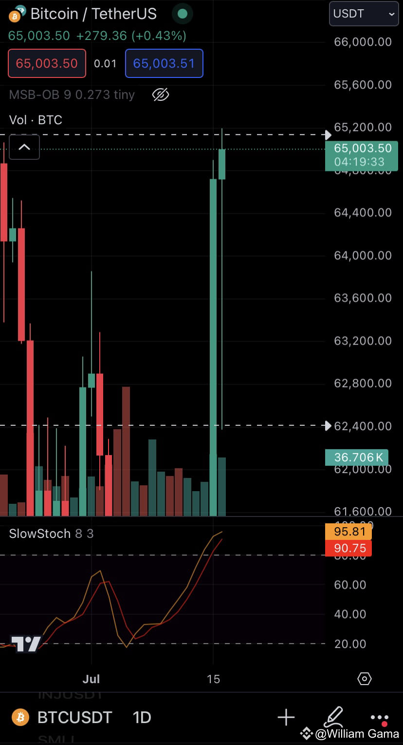 $BTC 📈 Overbought Alert: Slow Stochastic Analysis on Bitc ...