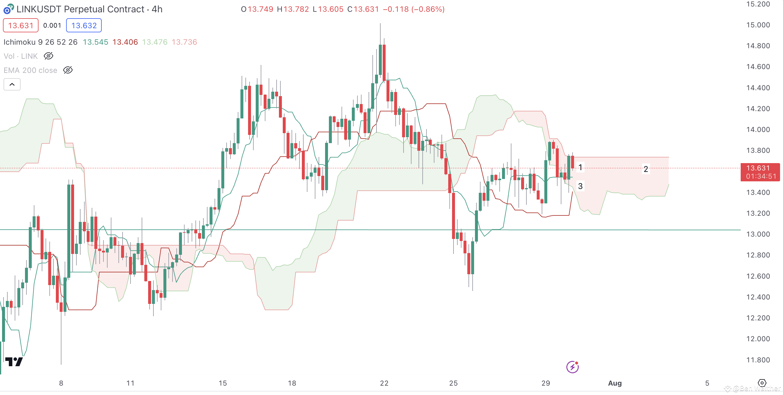 LINK — Way To Go To Turn Bullish! LINK has been one of the | Ben Walther on Binance Square