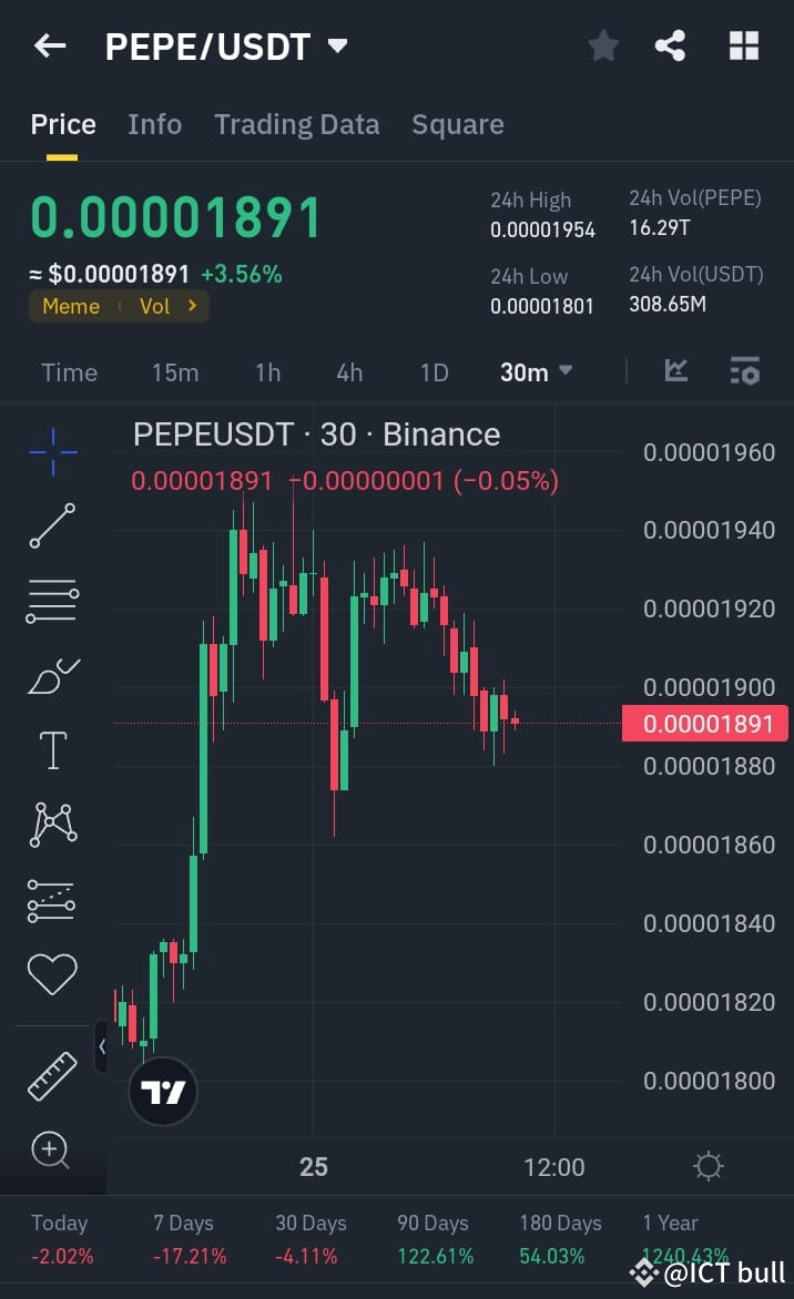 Post for $PEPE /USDT Technical Analysis 📊 $PEPE /USDT Anal | ICT bull on Binance Square