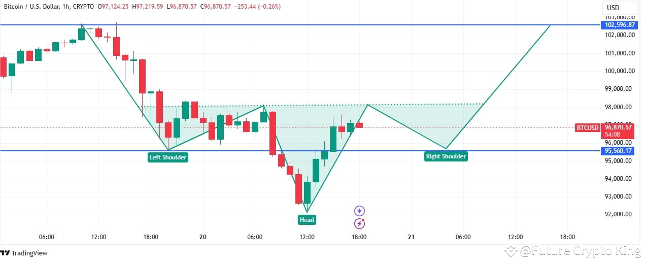 Bitcon The chart illustrates a Head and Shoulders pattern, | Third Eye ...