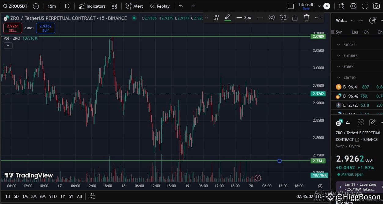$ZRO /USDT Intraday Trading Analysis ( 15 Min Chart) Tech | HiggBoson on Binance Square