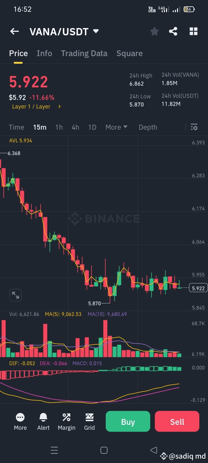 $VANA Vana coin's current price is $5.97, with a bearish sen | sadiq md ...