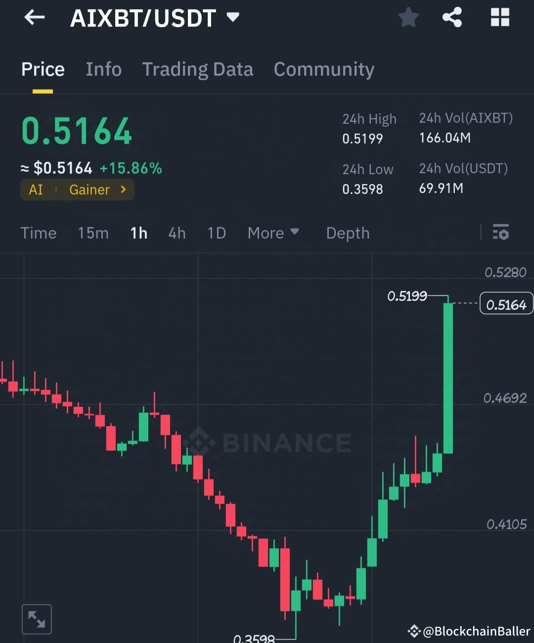 🚨 $AIXBT /USDT SURGES 15% – MORE GAINS INCOMING? 🚨 $AIXBT ...