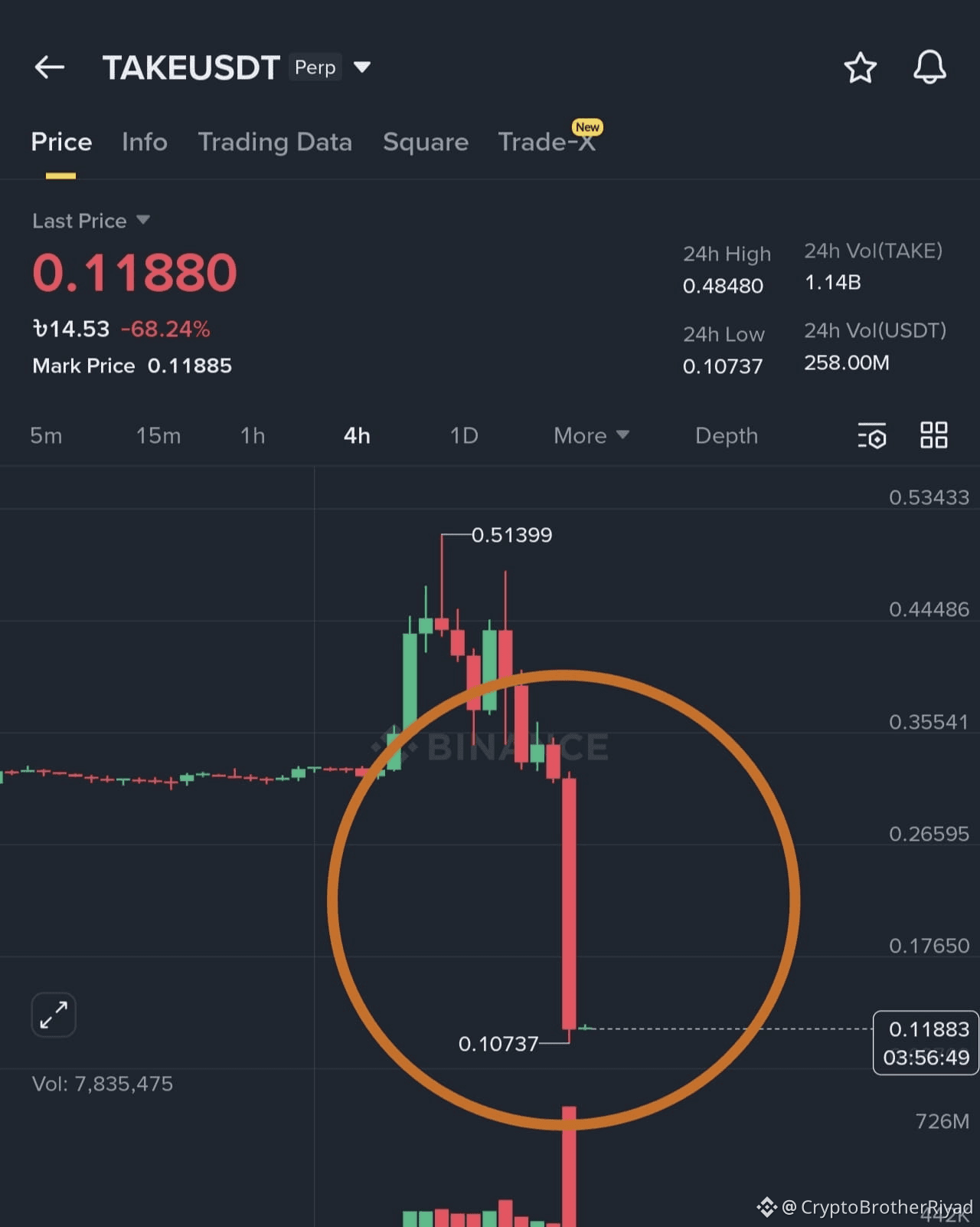 💰 Big Win — $15K from $TAKE Short! 🔥 Momentum is | CryptoBrotherRiyad ...