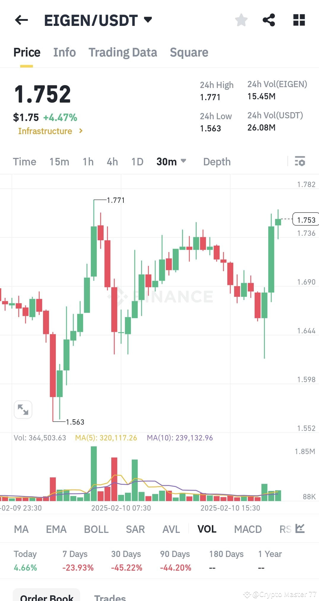 🚀$EIGEN EIGEN/USDT Technical Analysis – Bullish Momentu | Crypto Master 77 on Binance Square