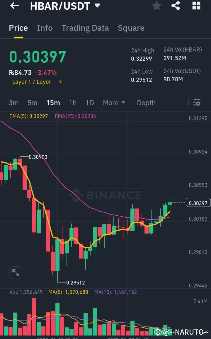 $HBAR /USDT 🚀🚀🚀 🧧 Trade Setup $HBAR Entry : 🚀 •$0. | GrurTradeOne on Binance Square