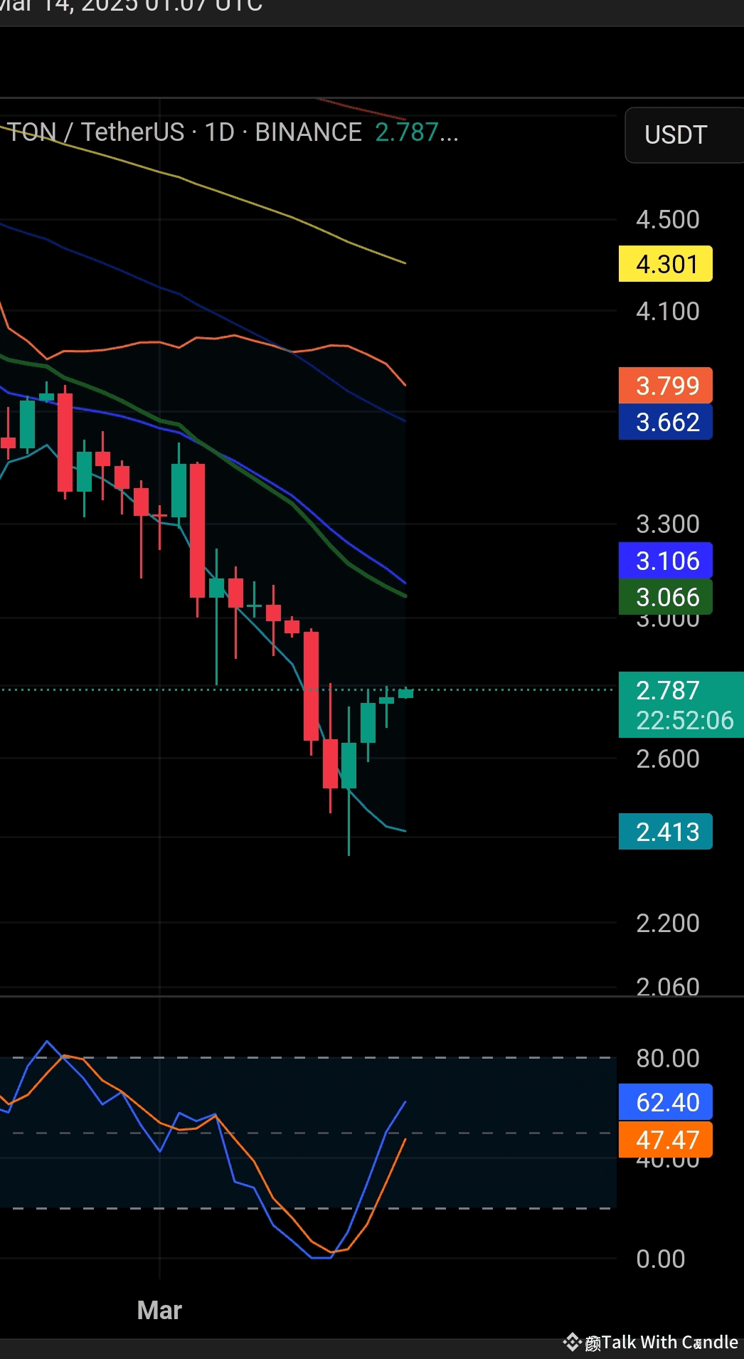 $TON 🔥 TON/USDT - Market Trend & Technical Insights 📈 🔹 | Talk With Candle on Binance Square