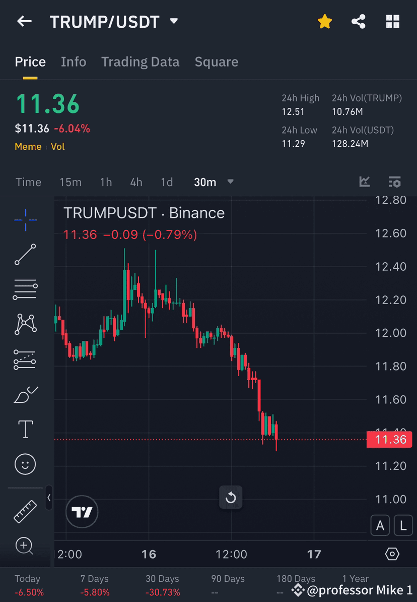 $TRUMP /USDT – Short Trade Setup!🔥💯 $TRUMP is under heavy | professor Mike 1 on Binance Square