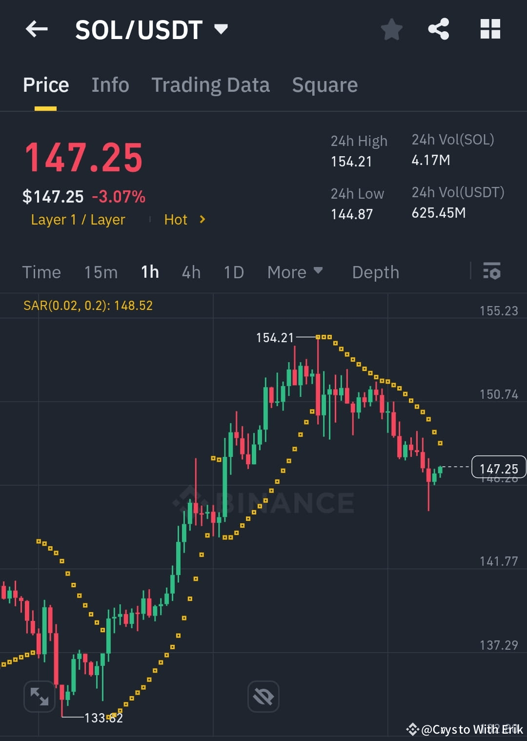 📉 $SOL /USDT – Pullback Deepens After Local High, Traders O | Crypto With Erik on Binance Square