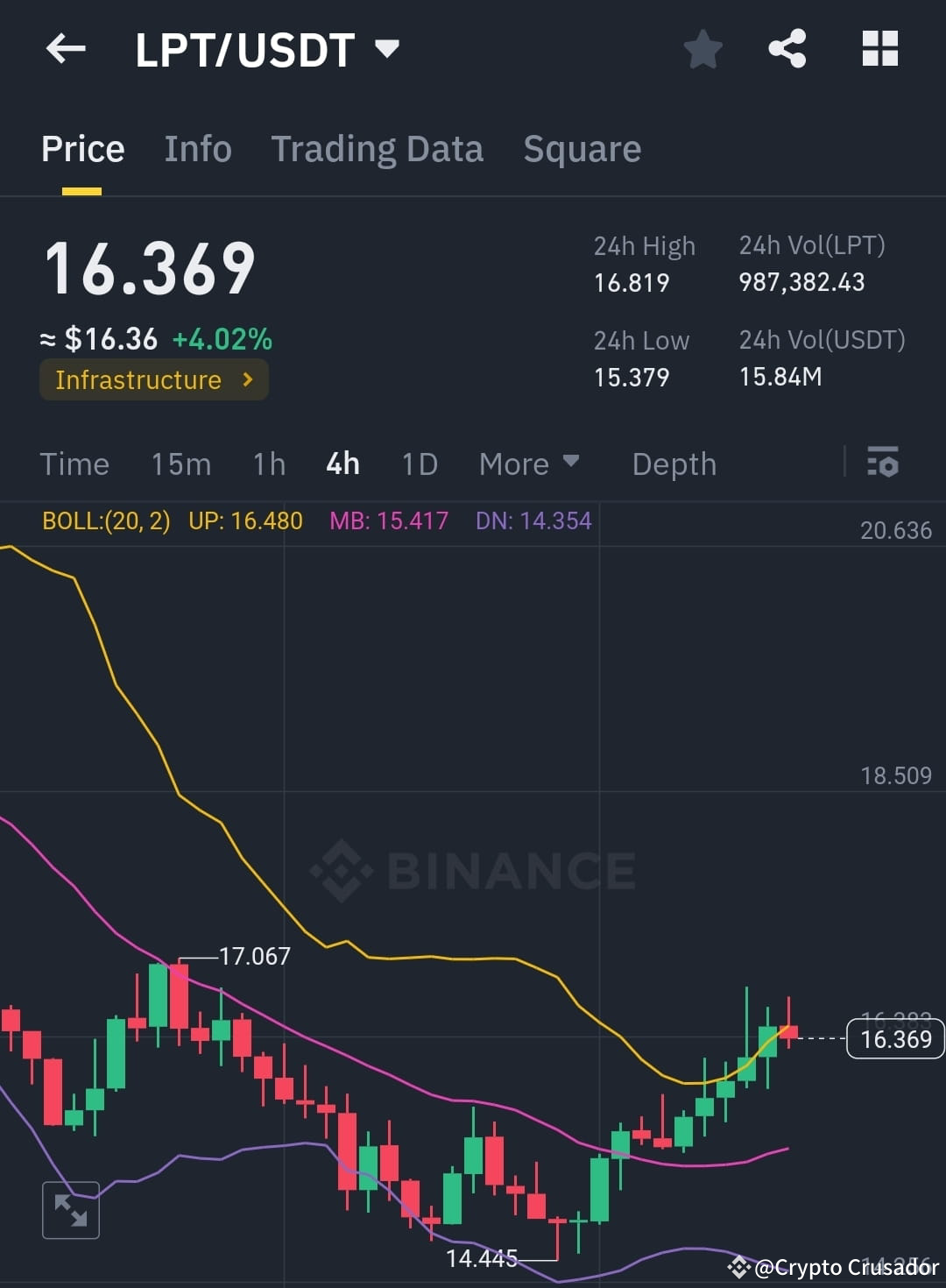 📊 Trading Signal Coin: $LPT /USDT Price: $16.36 Trading D | Crypto Crusador on Binance Square