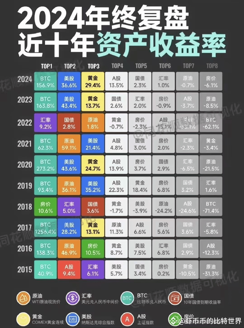 #2025加密趋势预测 What I saw on Tonghuashun, BTC is far ahead. As | 虾币币的比特世界 ...