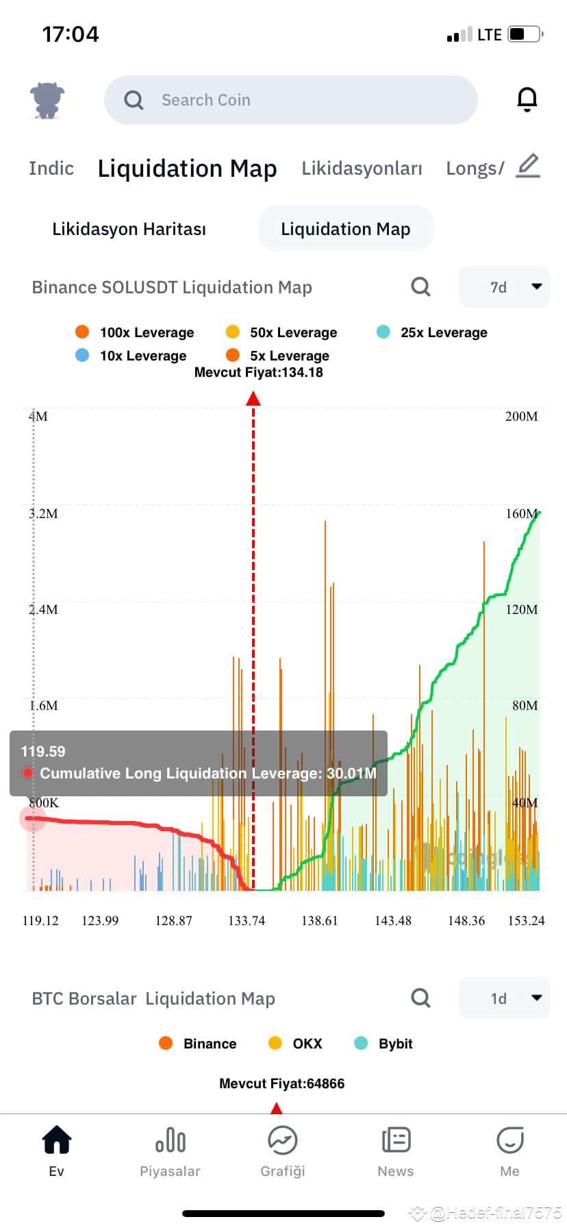 $SOL Analysis Solana liquidation liquidation map chart Liq | Hedef ...