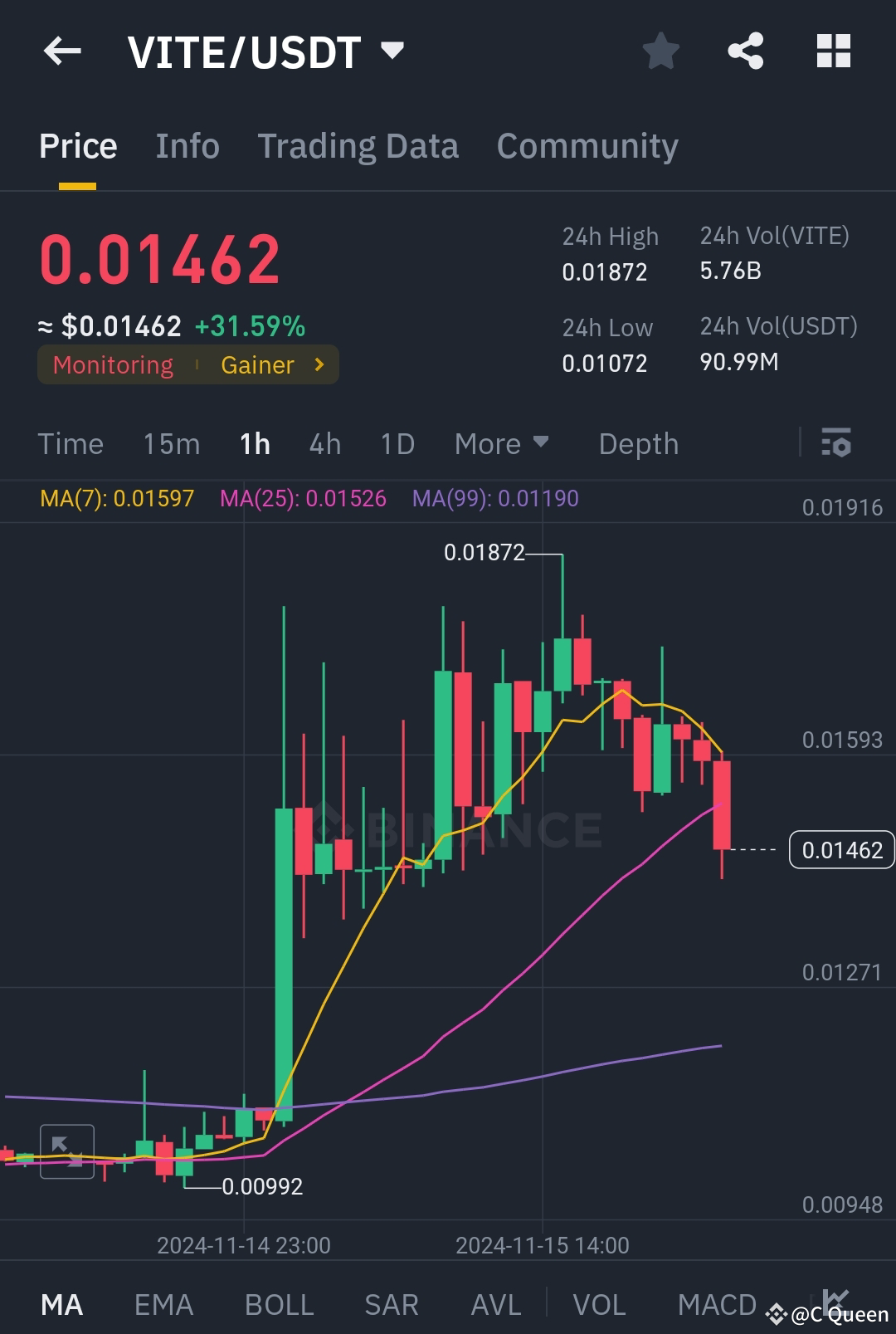🚀 $VITE /USDT Ready for Action! Key Targets to Watch in Thi | C Queen on Binance Square