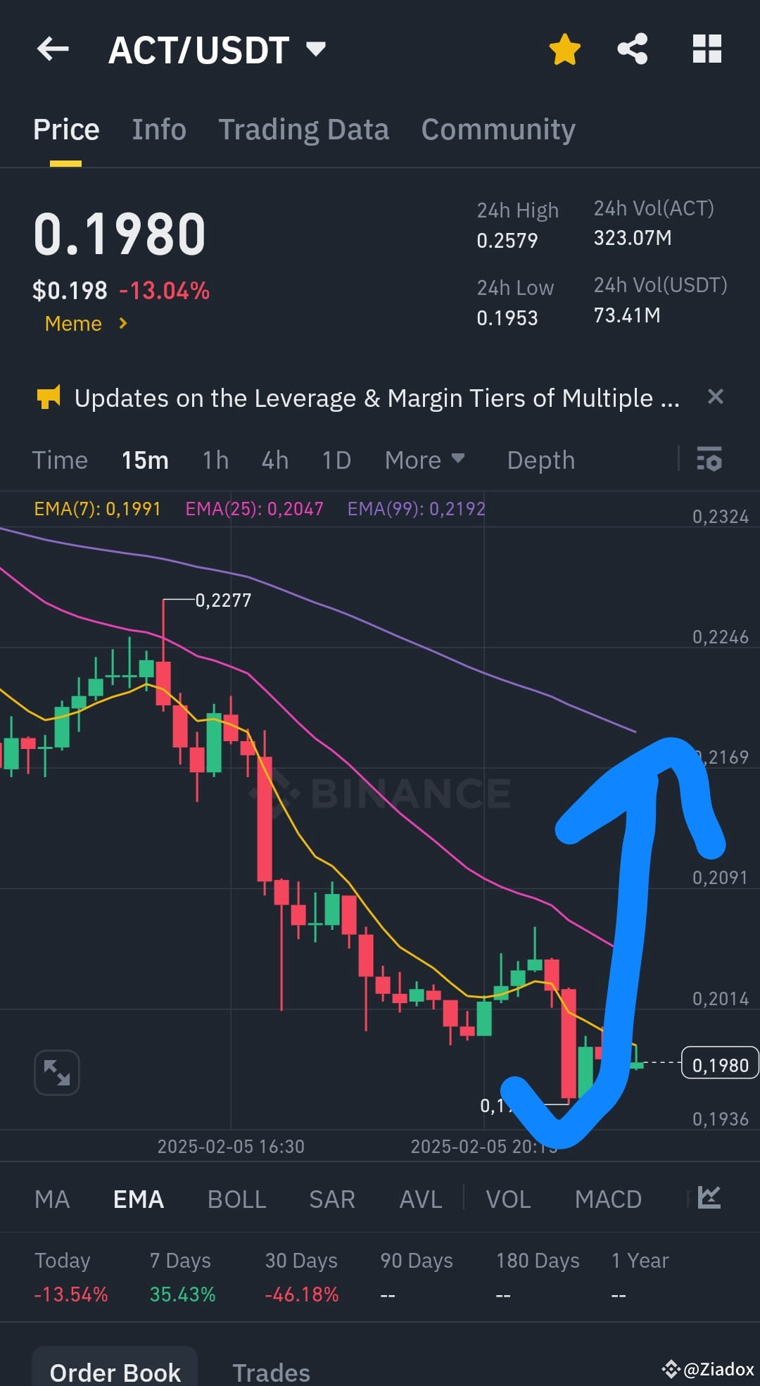 $ACT Hello Binance, it's time to buy Act coin .... | Ziadox on Binance ...