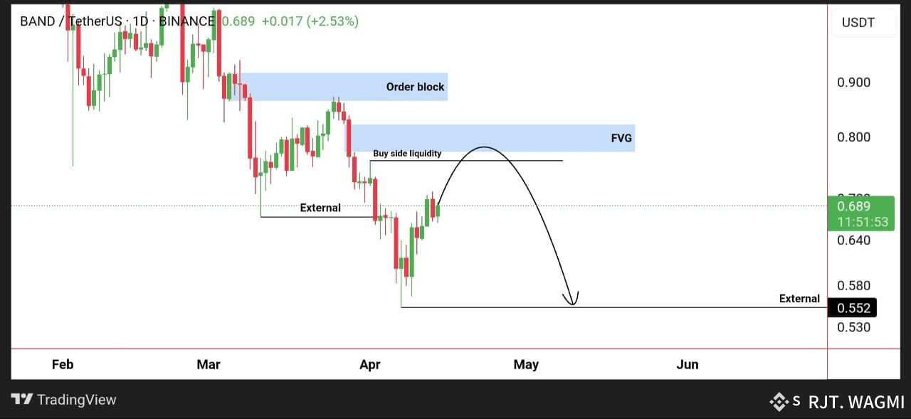 🚨$BAND /USDT Chart Analysis : 1D ️The current market sent | RJT_WAGMI on Binance Square