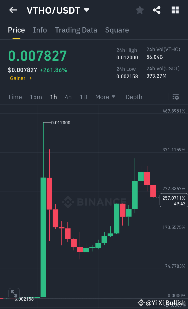 🌟 $VTHO /USDT Skyrockets! 🚀 Price Action & 🎯 Trade Target | Yi Xi Bullish on Binance Square