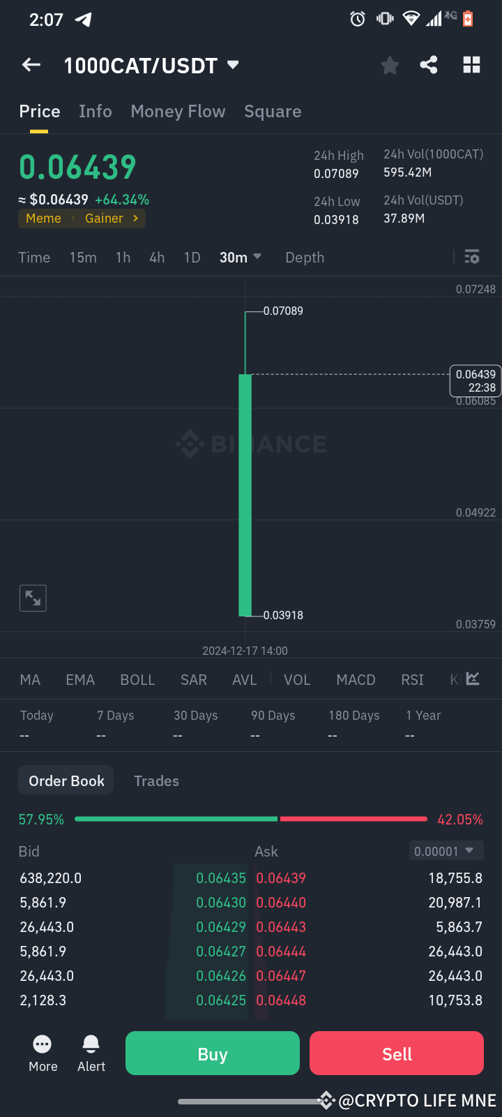 $1000CAT/USDT 🚀 Pump Alert massive Gains Starts! 📈 Massiv | CRYPTO LIFE MNE on Binance Square