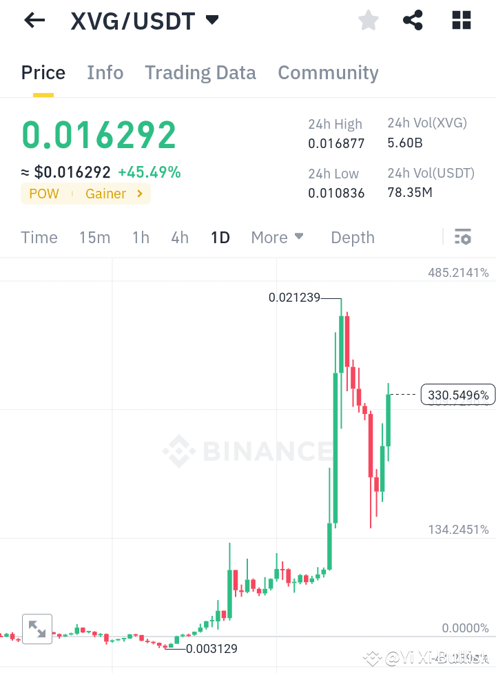 technical analysis for $XVG /USDT, along with trade signals | Yi Xi Bullish on Binance Square