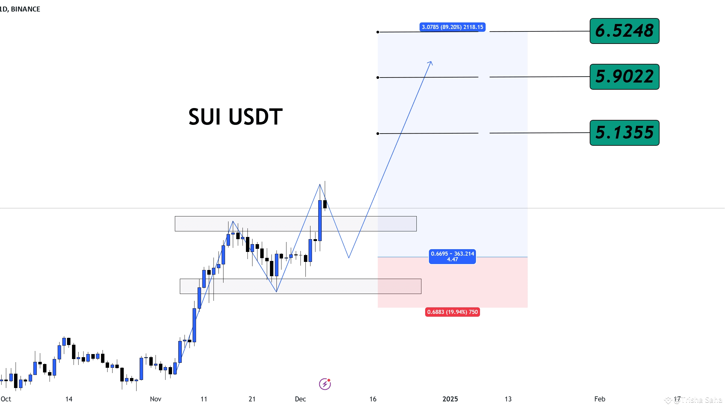 SUI / TetherUS SUI Next Target 6.5$ 🚀🚀🎯🎯 | Trisha Saha on Binance Square