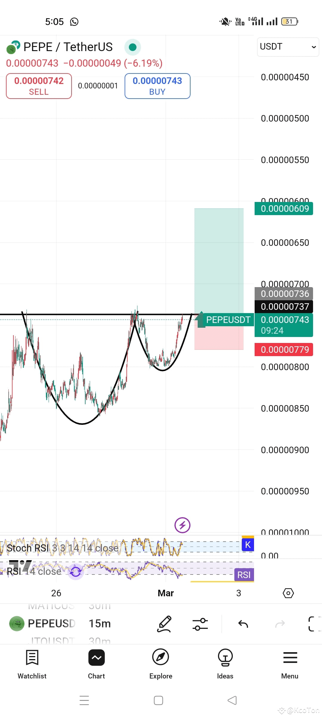 $PEPE selling !!!!!!!!!! inverted chart | KcoTon on Binance Square