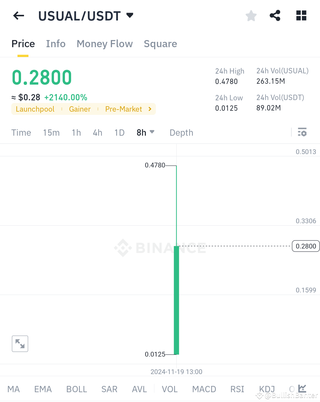 🚨 $USUAL /USDT EXPLOSION: +2140% Surge in Hours – Massive O | BullishBanter on Binance Square