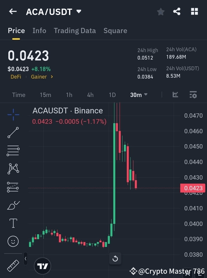 🚨 $ACA /USDT Short Trade Setup 🚨 📉 Current Price: $0.042 | Crypto Master 786 on Binance Square